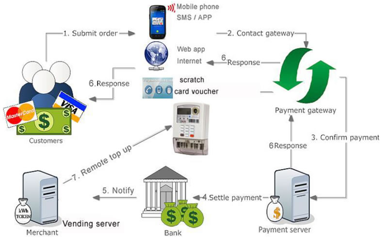 GSD7666 Single Phase Prepaid Keypad Electricity Meter - Zhejiang Chaorong Electric Technology Co ...